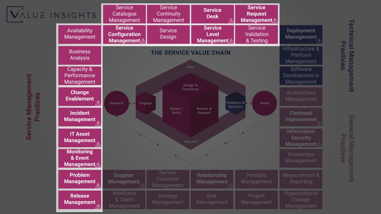 The ITIL 4 Practices Overview - Value Insights