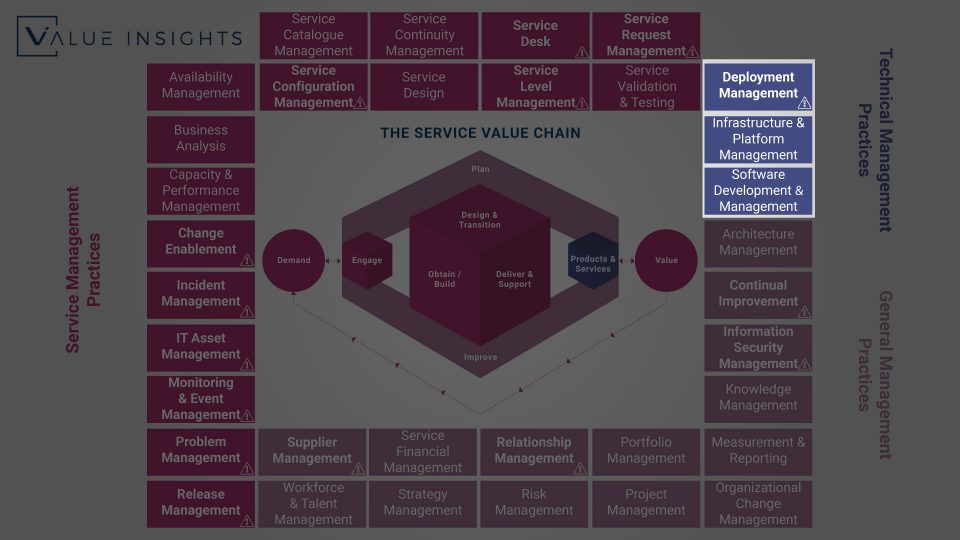 The ITIL 4 Practices Overview - Value Insights